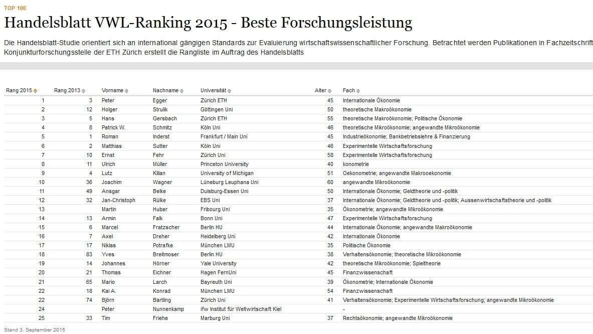 Die Methodik: So funktioniert das Handelsblatt-VWL-Ranking