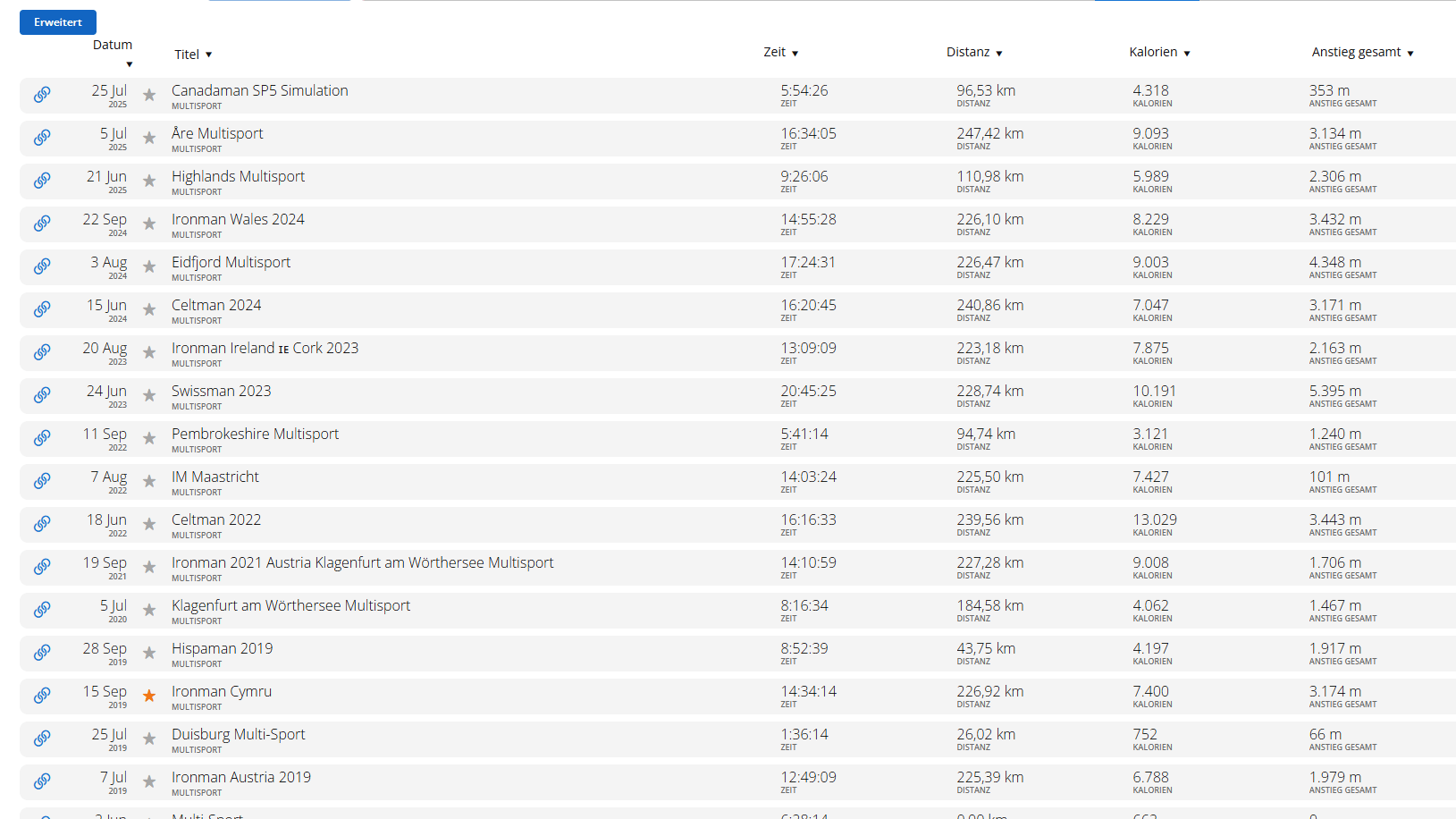 Datenanalyse: Mehr Training, mehr Erfolg