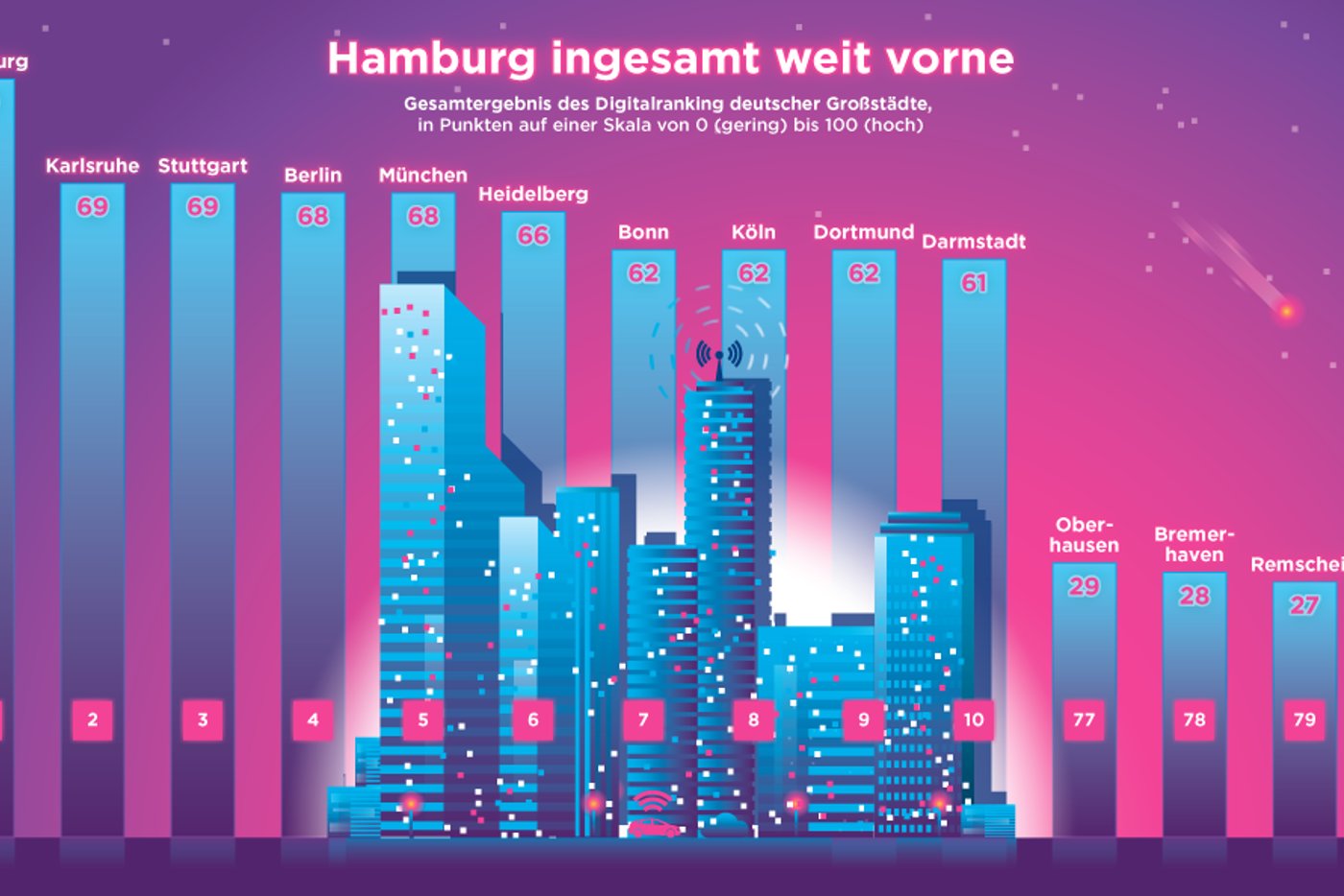 Masterplan 2030: Smart Cities: Schöne neue Welt