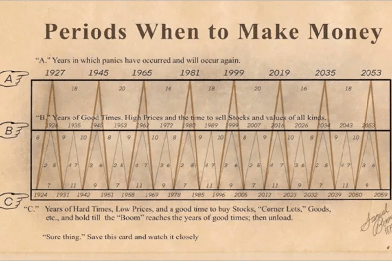 Aktien: Wie zuverlässig sind die Vorhersagen einer 150 Jahre alten Grafik?